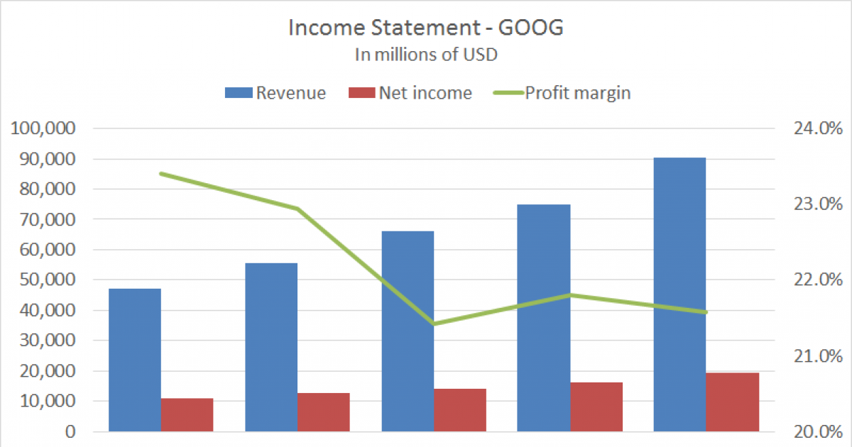 Gross Profit Table